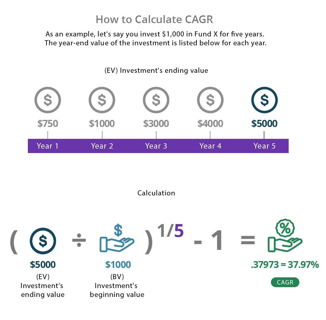 Compound Annual Growth Rate | CAGR | InvestingAnswers